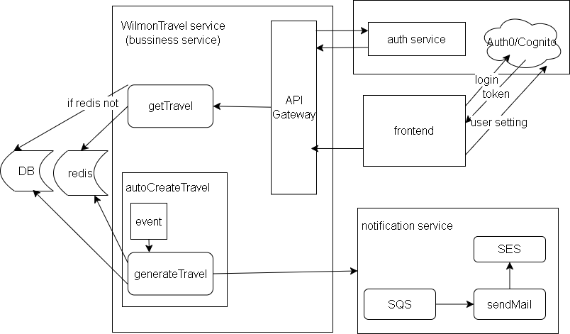 GitHub - ryanmz1/wilmon-travel-service: This is a sls Application for wilmon-travel.